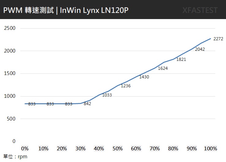 拼接風扇新選擇！ INWIN 迎廣 LYNX LN120 / 120P | Type-C接口快扣設計 | XFastest News