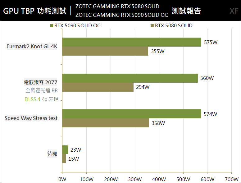 回歸矩形設計！ ZOTAC GAMING GeForce RTX 5080 SOLID / 5090 SOLID OC 顯示開箱評測 | 居家 ...