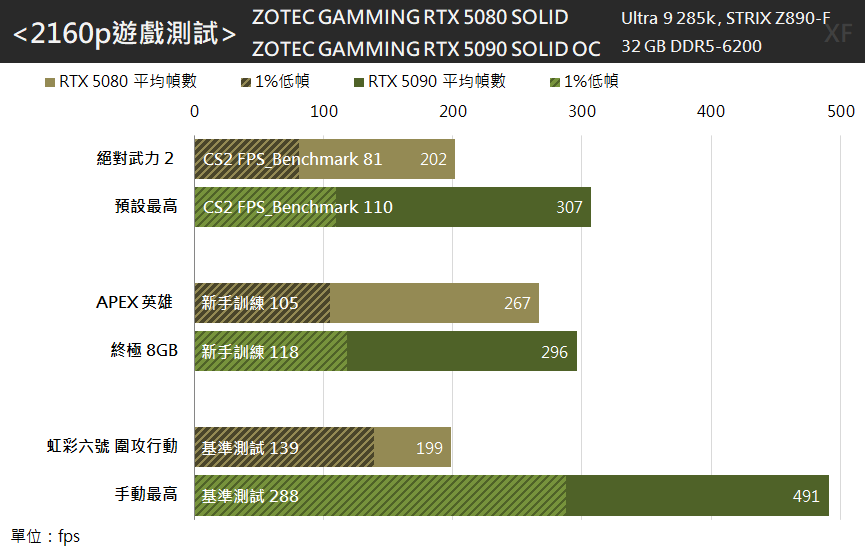 回歸矩形設計！ ZOTAC GAMING GeForce RTX 5080 SOLID / 5090 SOLID OC 顯示開箱評測 | 居家 ...